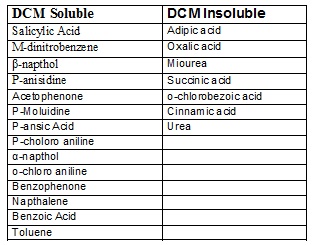 Separation of ternary mixture by Physical method Using DCM Solvent ...