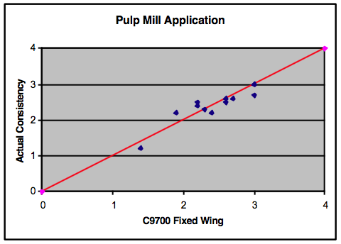 Accurate Pulp Mill Consistency Measurement Required | The TECO Process ...