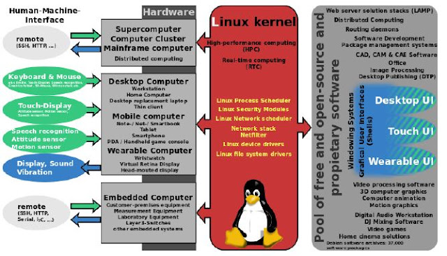 Arsitektur Sistem Operasi Linux. ~ Info Tekhnologiku