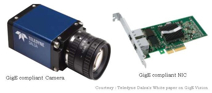 A to Z of Digital Image Processing: GigE Vision