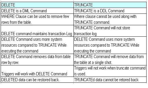 Whats Difference Between Delete And Truncate Command In Sql Server Sql Server Tips And Tricks 