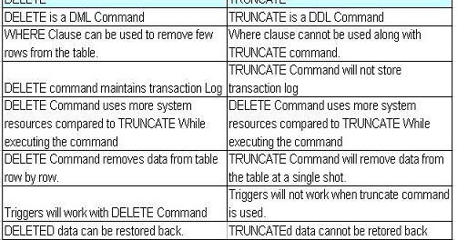 Whats Difference Between Delete And Truncate Command In Sql Server