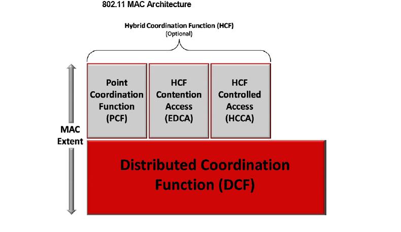 Wi-Fi every where: How WLAN CSMA/CA Works