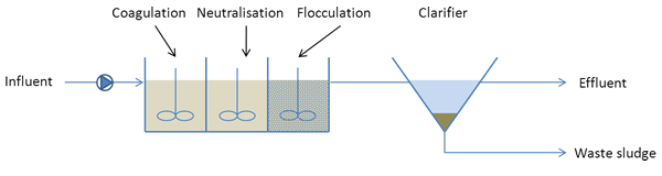 High Performance Organic Coagulant, Cationic Polydadmac: wastewater ...