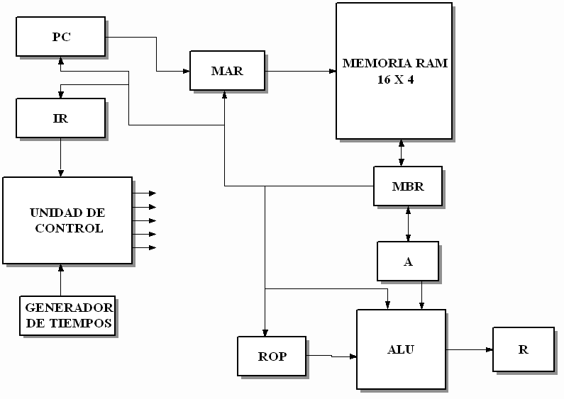 Arquitectura del computador: Diseño del sistema del microprocesador