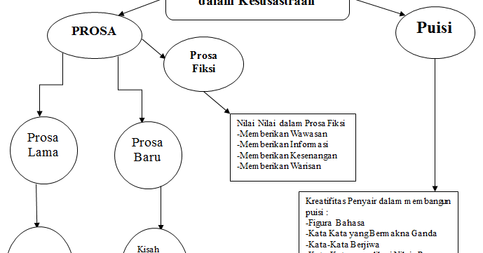 Mind Mapping dan Tugas IBD Dalam Kesusastraan
