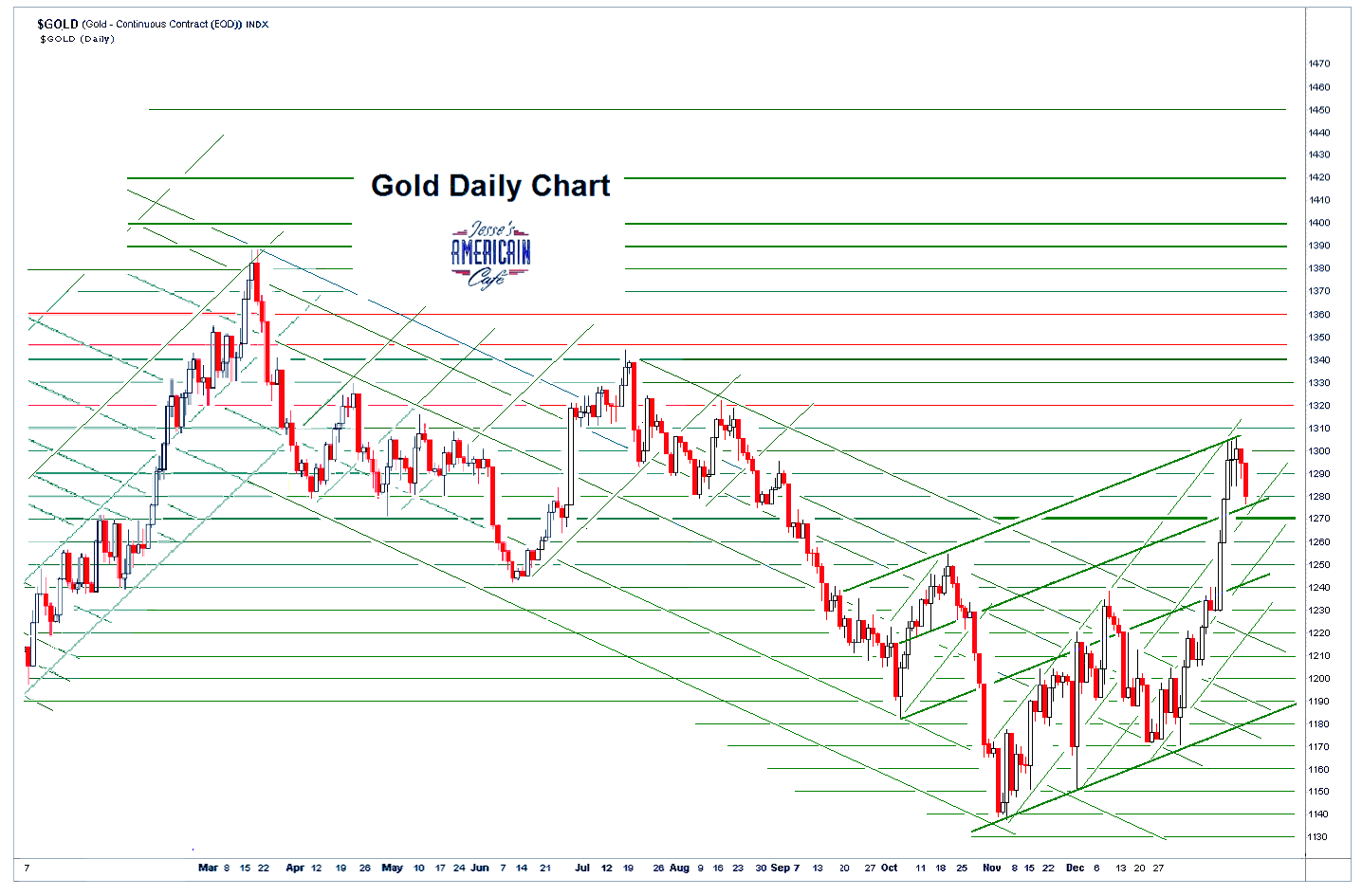 Jesse's Café Américain: A Potential Bullish Chart Formation For Gold