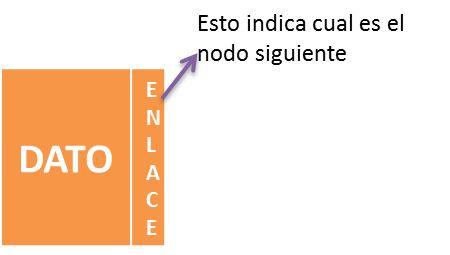 Estructura de Datos Orientada a Objetos: NODO