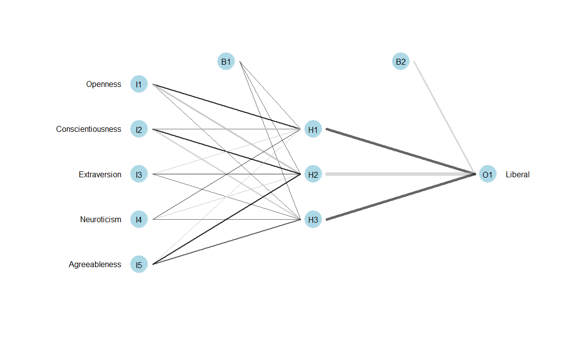 Neural Networks in R (Part 2 of 4) - caret and nnet on State 'Personality' and Political Outcomes
