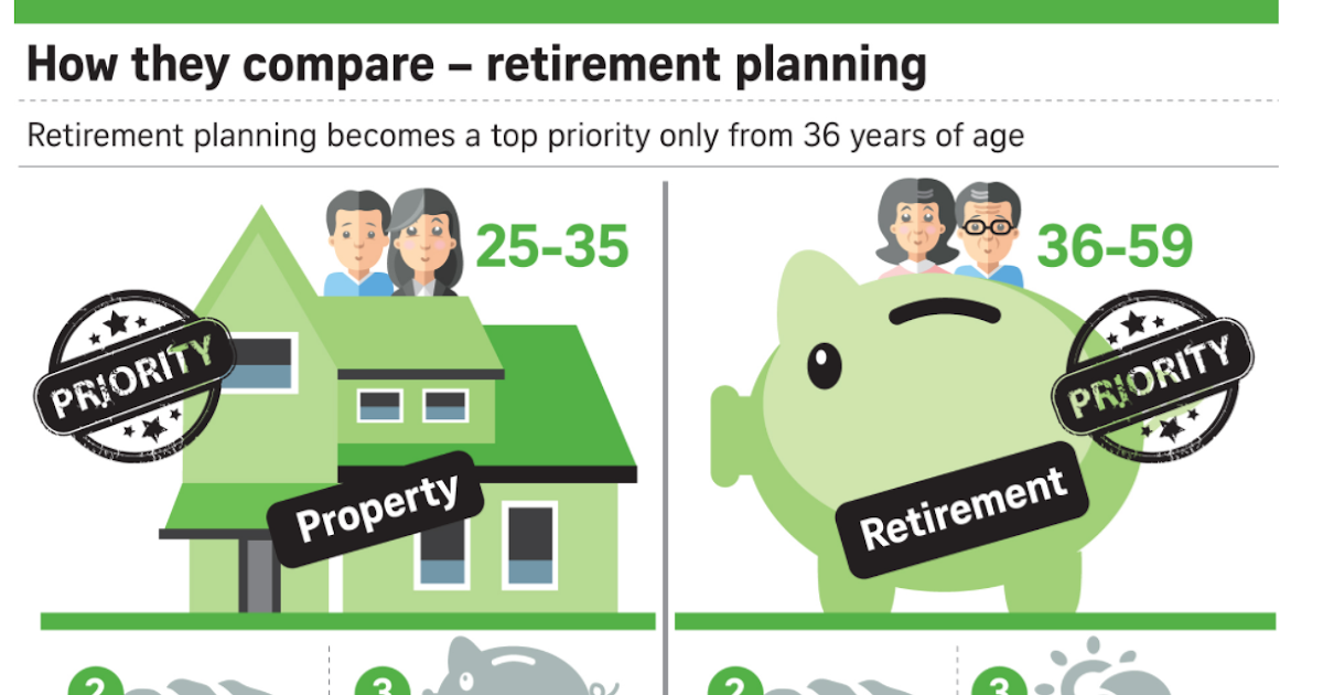 Planning for Retirement - What stage of your life are you at?