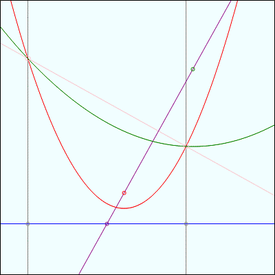 Unary Heap: Interesting Facts About Parabolas