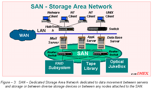 SAN - Storage Area Network