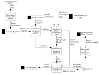 Nova Rahmadia Sari: Tugas RPL II Tentang DFD , ERD dan USE CASE