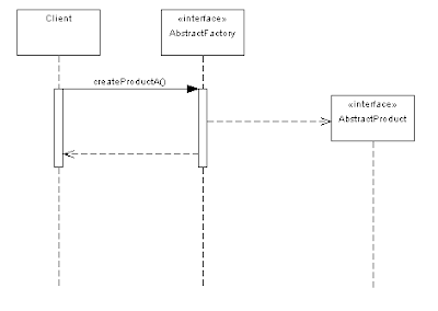 Abstract Factory Design Pattern