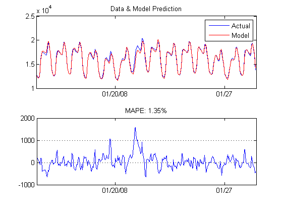 Load Forecasting Electrical Power System ~ How Electrical