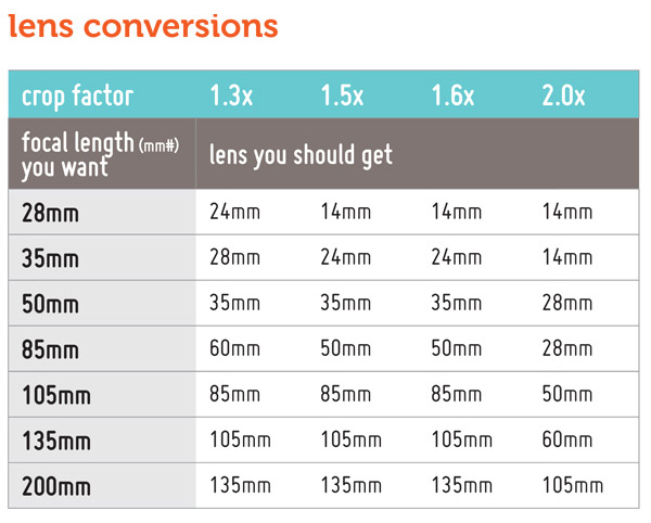 Doe a Deery: The Crop Factor: One Extra Tip Before You Buy a Lens