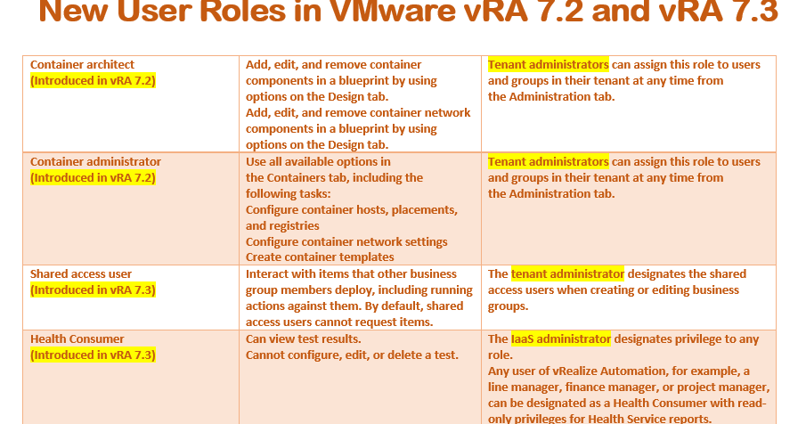 Virtualization The Future: New User Roles in VMware vRA 7.2 and vRA 7.3