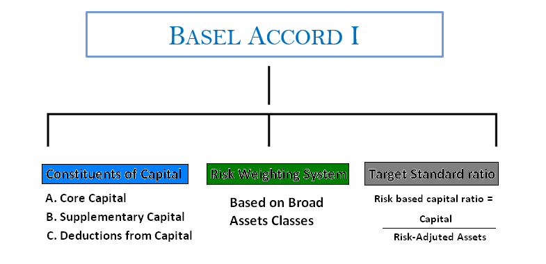 Assignment Presentation : Presentation of Comparison Between Basel I ...