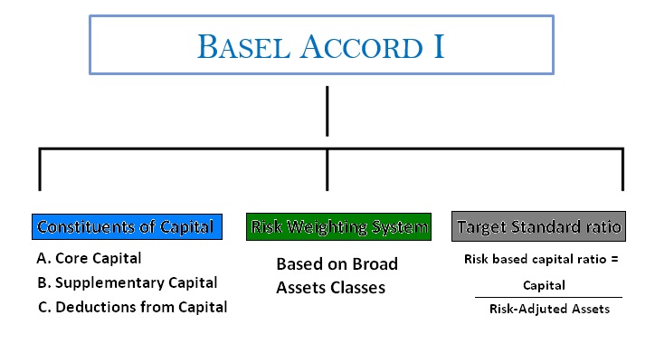 Assignment Presentation : Presentation of Comparison Between Basel I ...