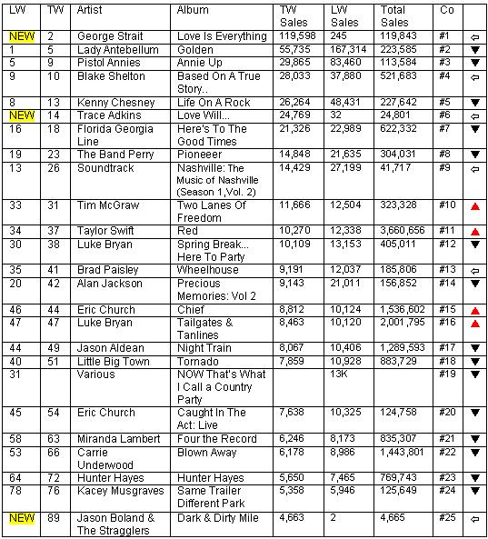Billboard Charts August 2013