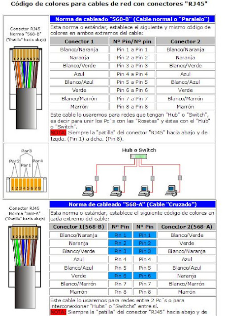 VictorCanto: Cable de red Ethernet; Tipos; Elaboración.