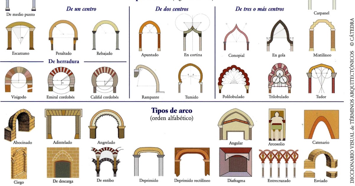 Tipos de Arcos