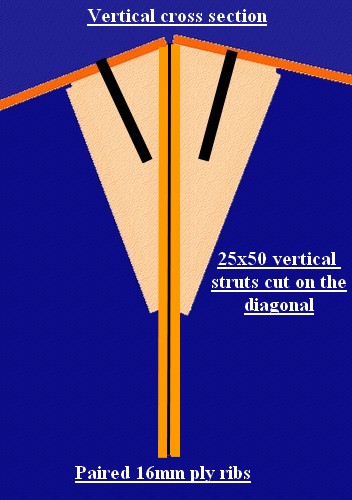 Fullerscopes Telescope Mountings: Dome Build: Vertical strut ...
