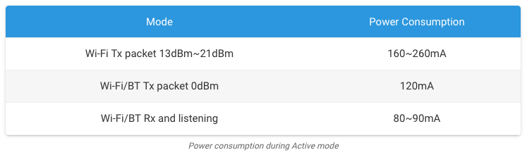 기술 여행자 Arsviator Esp32의 슬립모드와 전력소모 Esp32 Sleep Modes And Their
