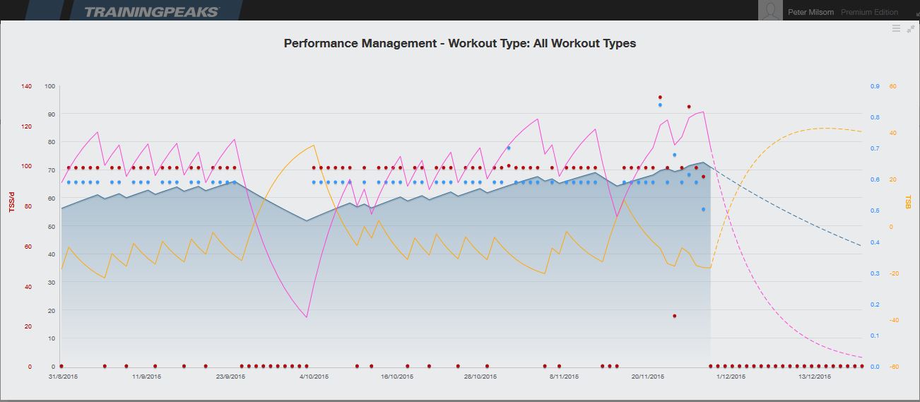 Second Gear: Training Peaks - worth a look?