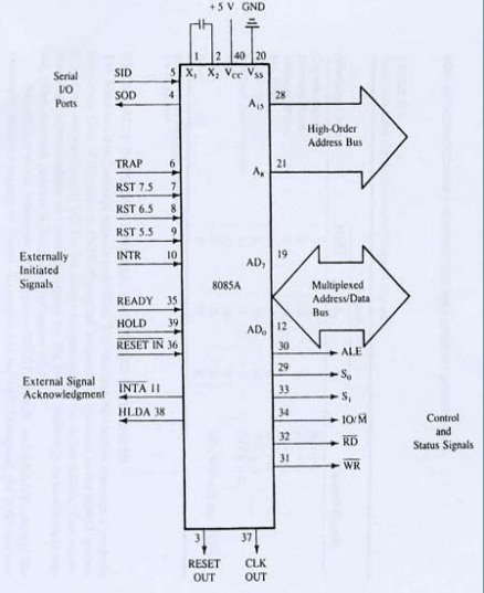 Pin Diagram of 8085 Microprocessor - Computer Science & Electrical ...