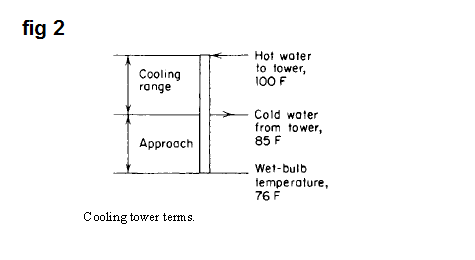 INTRODUCTION TO COOLING TOWERS