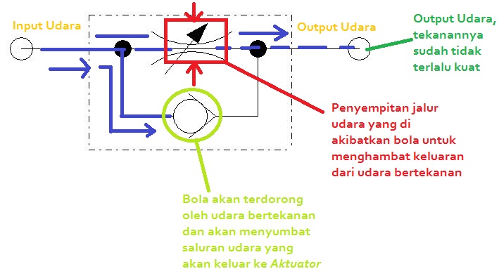 Pengertian dan Pengaplikasian One Way Flow Control Valve - Siddix