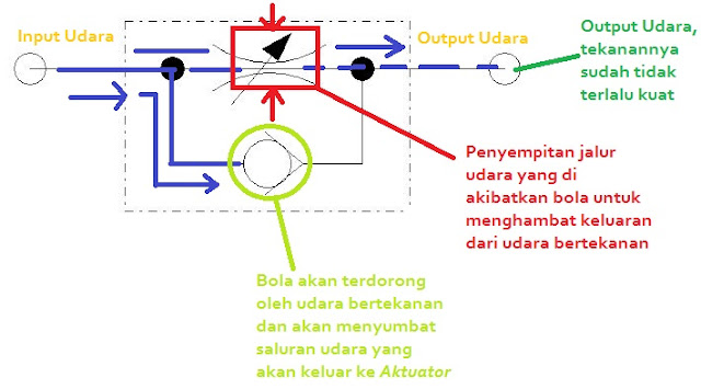Pengertian dan Pengaplikasian One Way Flow Control Valve - Siddix