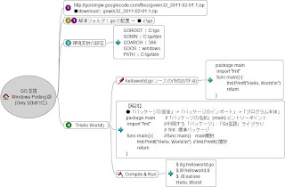 ict-tutorial-paradise: 今日からはじめる Google The Go programming language