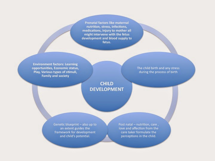 GOOD HEALTH WISH: Development of child: the basic factors involved.