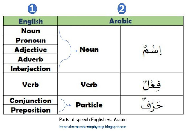 Parts of speech in Arabic