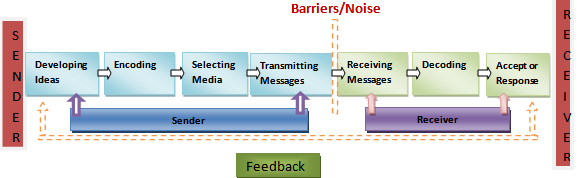 Steps of communication process