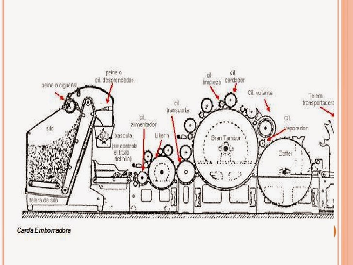 MÉTODOS DE HILADO: PROCESO DE HILO CARDADO.