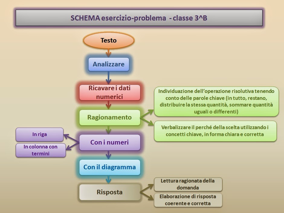 Siamo in terza B!: SCHEMA esercizio-problema