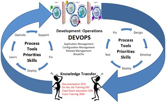 White Paper on DevOps - Developer and Operation world ~ Trendy ...