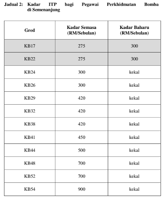 Edisi Terkini! Kadar Baru Imbuhan Tetap Perumahan Kakitangan Awam ...