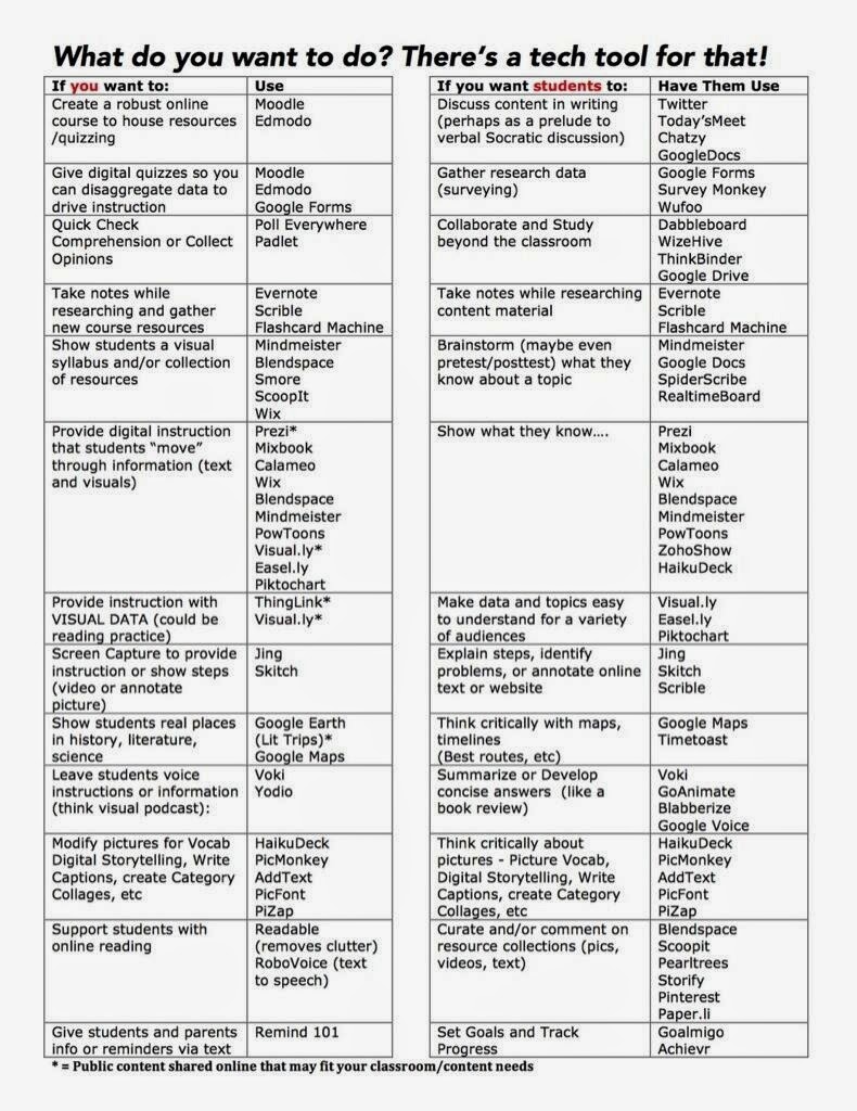 Educational Technology Guy: Great list of app based on task you want ... Educational Technology Guy: Great list of app based on task you want ...