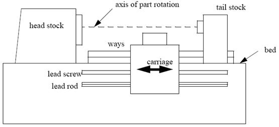 MECHANICAL ENGINEERING: LATHE