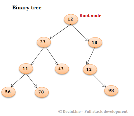 Iterative(non-recursive) postorder traversal of binary tree in Java ...