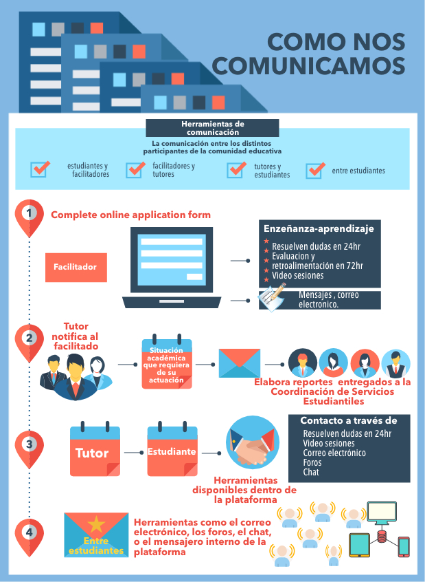 Prepa en Línea SEP Mtra. Itzel Cuevas M. : Como nos comunicamos