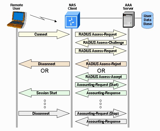 Ccd2c01 P02 1100029f Authentication Authorization And Accounting