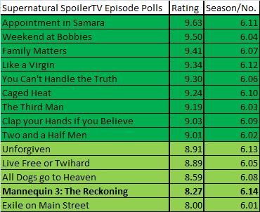 Supernatural - Episode Table - 6.14 Mannequin 3: The Reckoning Included