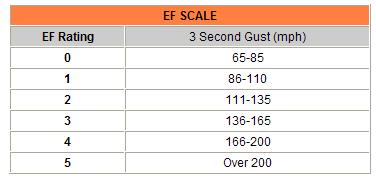 John Belski's Weather News: Is it time for an EF-6 tornado classification?