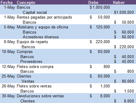 CIENCIAS EMPRESARIAL: Registro de Transacciones