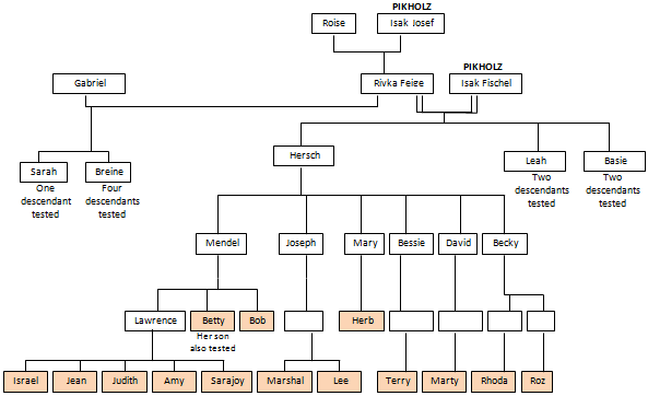 All My Foreparents: Lazarus: The Odd Case of the Son and His Mother